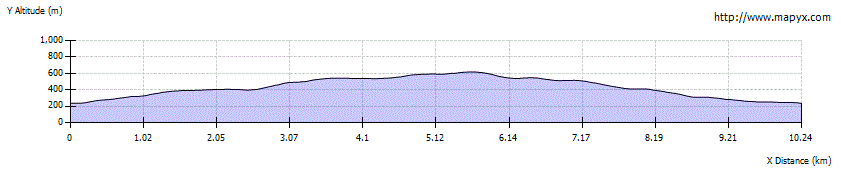 Windy Gyle circuit, Cheviots