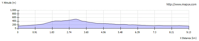 West Lomond via the Bunnet Stane